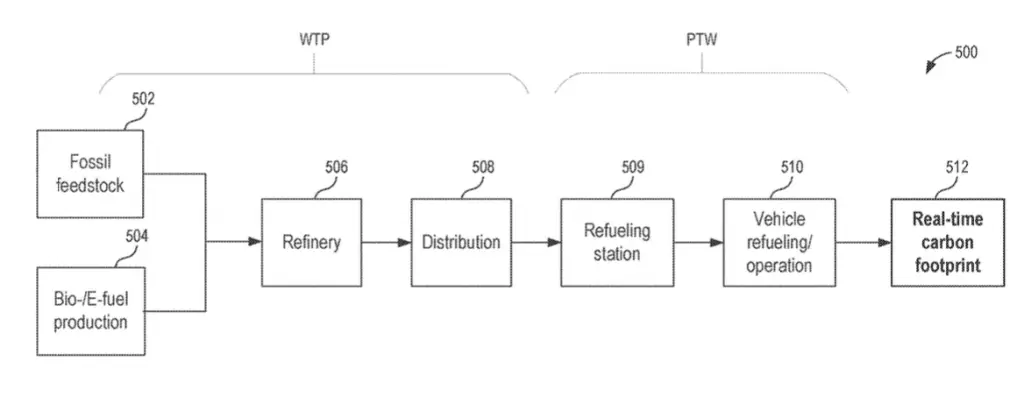 Ford Patent Filed For Real Time Carbon Footprint Estimation